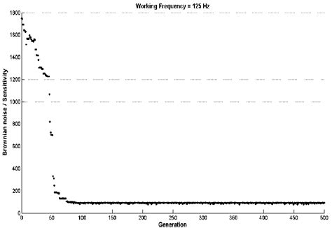 Convergence To The Solution In Single Objective Optimization Download