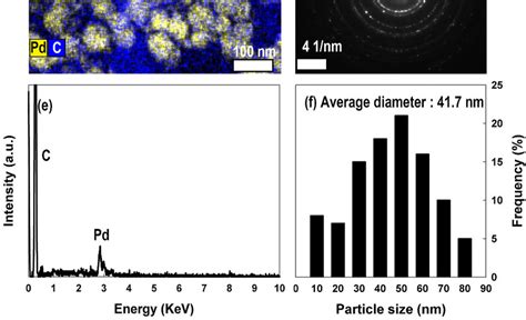 A Sem Image B Tem Image C Eds Elemental Mapping Image D Saed Download Scientific