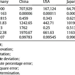 Accuracy Measures For Model Validation Download Scientific Diagram