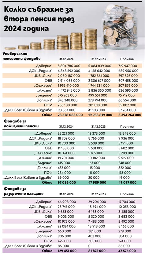 Събраха се 23 5 млрд лв за втора пенсия политиците не могат да ги пипат Инфографика
