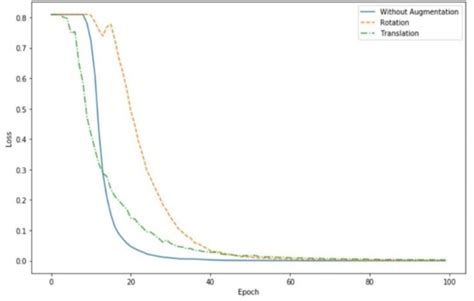 Training Loss Of Capsule Network Model Of Finger Vein Identification Download Scientific