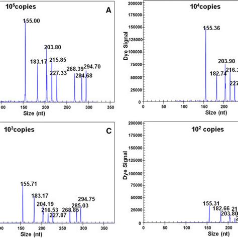Gexp Multiplex Pcr Assay Sensitivity The Gexp Multiplex Pcr Assay Was