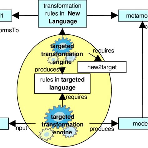 New Transformation Language Executed On Top Of Existing Transformation Download Scientific