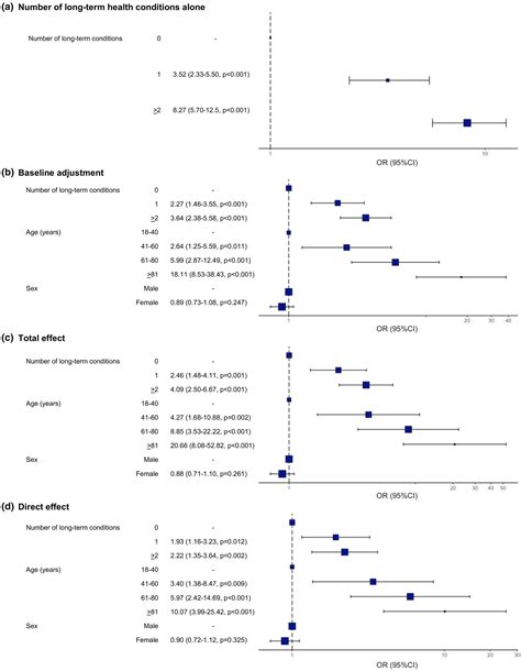 Association Between Multimorbidity And Postoperative Mortality In
