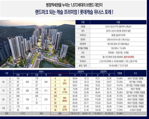 롯데캐슬 오산 위너스포레 분양가 및 청약일정 정보