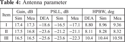 Table 4 From Design Of Low Sidelobe Series Microstrip Array Antenna
