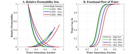 The Effect Of Low Salinity Waterflooding On The Relative Permeability