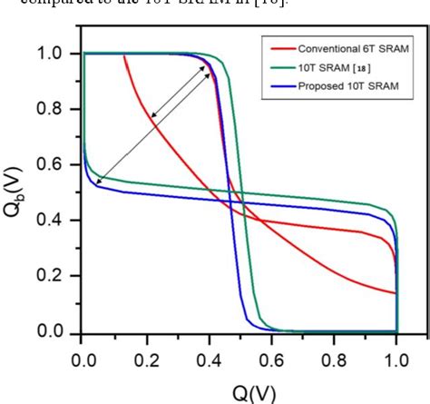 Figure 12 From A Novel 10T SRAM Bit Cell With High Static Noise Margin And Low Power Consumption