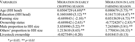 Function Of Socioeconomic Attributes In Migration As An Adaptation