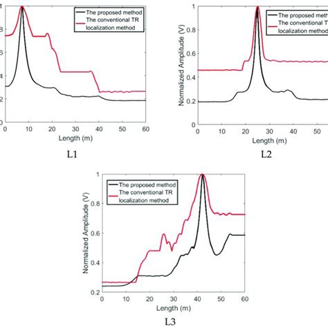 The Localization Results Obtained By Using The Proposed Method And The