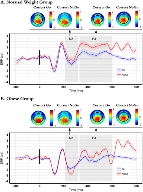 Stimulus Locked Grand Average Waveforms Of N2 And P3 Of Go Blue And Download Scientific