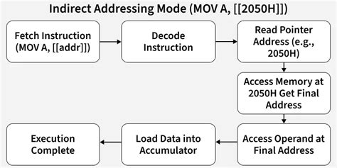 Direct And Indirect Addressing Modes Geeksforgeeks
