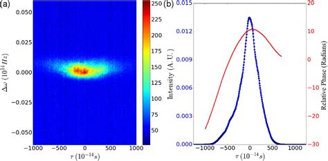 Figure 1 From Single Shot Frequency Resolved Optical Gating For Retrieving The Pulse Shape Of