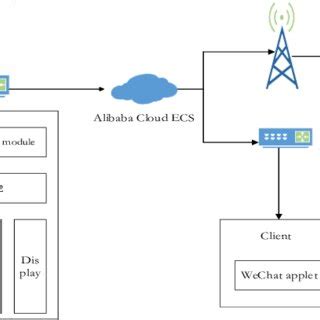 Architecture Diagram Of Iot Download Scientific Diagram