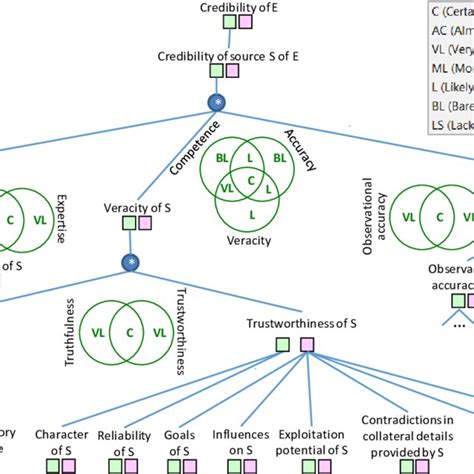 Credibility Assessment Pattern In Sinvestigator Download Scientific