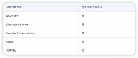 一文搞懂java中创建对象的5种方式 实例分析 java在main方法中创建类对象 csdn博客