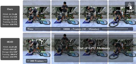논문 리뷰 Representing Long Volumetric Video With Temporal Gaussian Hierarchy
