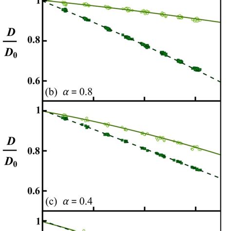 Eigenvalues Of The Simulated Diffusion Tensor As A Function Of The