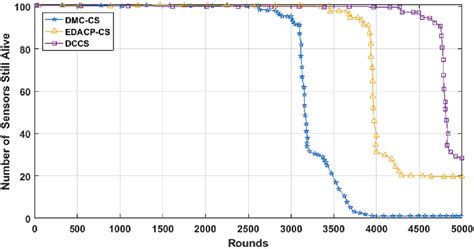 Deterministic Clustering Based Compressive Sensing Scheme For Fog Supported Heterogeneous