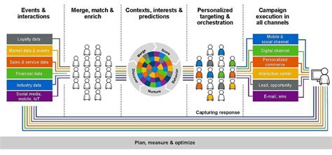 What Is SAP Hybris Marketing Pivotree