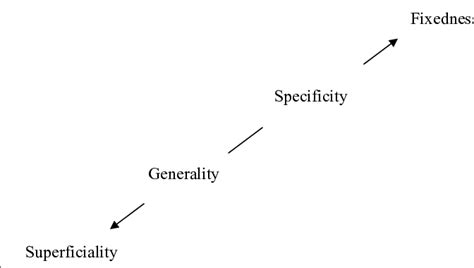 Conceptualization Of Domain Specificity And Generality Of Creativity Download Scientific