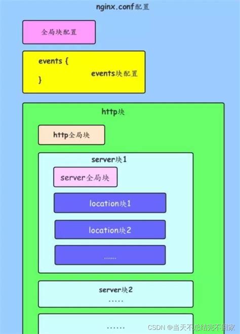 Nginx网站服务 Csdn博客