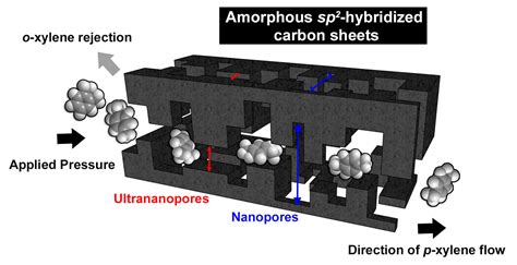 Tailoring The Structure Of Carbon Molecular Sieves Derived 59 Off