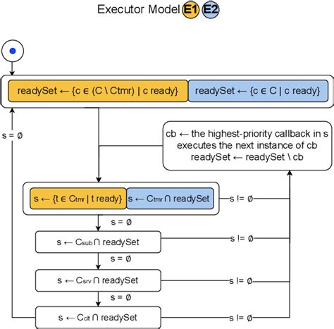 Figure 2 From Experimental Evaluation Of Callback Behavior In Ros 2