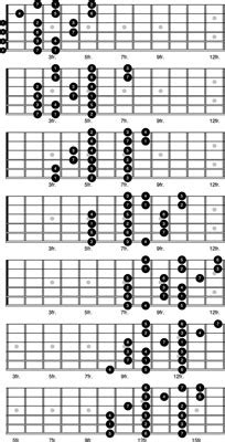 How To Play Three Notes Per String Patterns On The Guitar Dummies