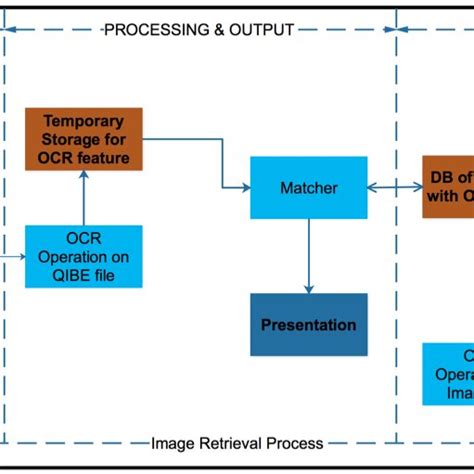 Conceptual Framework For The Cbir System Download Scientific Diagram