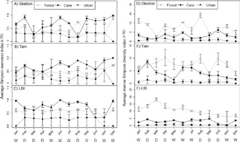 A C And D F Mean SE Simpson Indices Of Evenness And Diversity Download Scientific Diagram