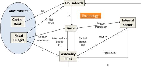 General Description Of Dsge Model Download Scientific Diagram