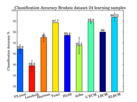 Texture Classification Accuracy For The Brodatz Dataset Download Scientific Diagram