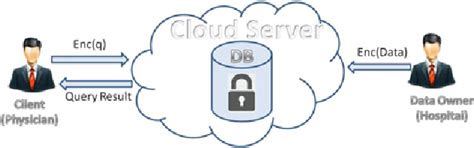 [pdf] secure and efficient skyline queries on encrypted data semantic