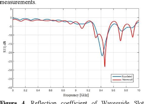 Figure 1 From Design Of A X Band Waveguide Slot Antenna For Radar Applications With Low Side