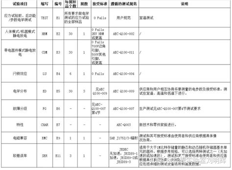 车系统级芯片SoC汽车系统级芯片概览及AEC Q100车规 知乎