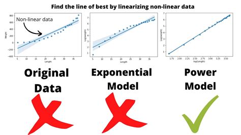 Linearizing Non Linear Data Power Model Day 418 Of Data Science Youtube