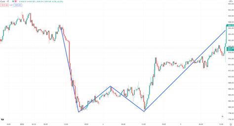 This Is How To Trade The W Pattern TRESORFX