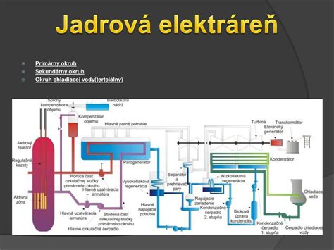 Ppt Jadrová Elektráreň Jadrový Reaktor Powerpoint Presentation Free