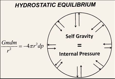 HYDROSTATIC EQUILIBRIUM And PLANETARY DIFFERENTIATION Asterism Org