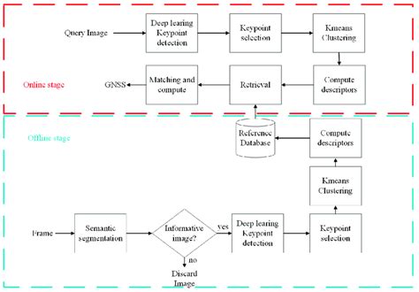 Proposed Visual Place Recognition Pipeline Download Scientific Diagram