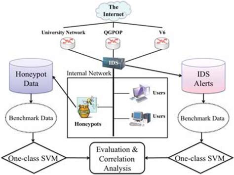 The Overall Architecture Of Our Correlation Analysis Download