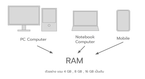สอน Pointer ภาษา C บทที่ 1 หน่วยความจำ Memory และ ตัวแปร Variables