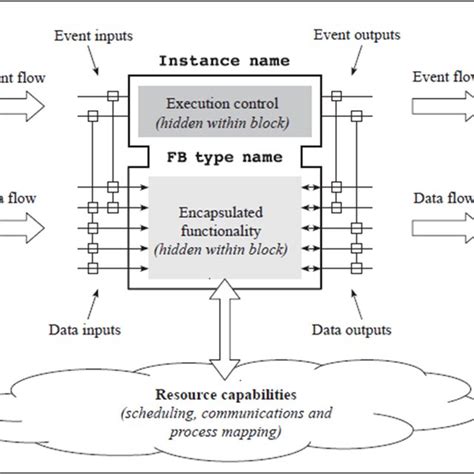 Aplicación Iec 61499 Desarrollada En 4diac Para El Control De La Escena Download Scientific