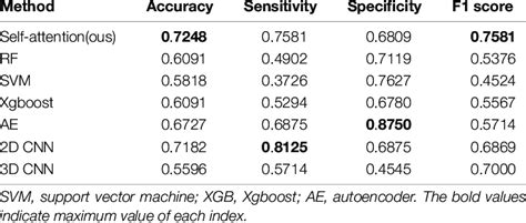 Comparison Of The Classification Performances Between Our Method And