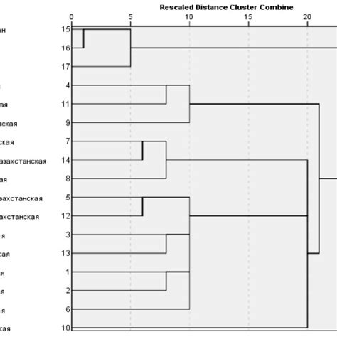 Figure Dendogram Of The Cluster Analysis Of The Regions Of Kazakhstan