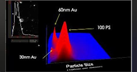 Particle Characterization From Nanosight Features Built In Emccd Laser Focus World