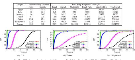 Figure 12 From Efficient Shortest Paths On Massive Social Graphs Invited Paper Semantic