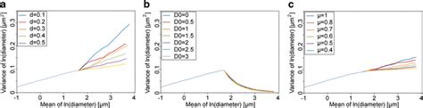 Variance Vs Mean Diagrams Of The Natural Logarithm Of The Diameter Of