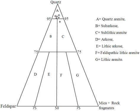Classification Of Sandstone After Folk 1974 Download Scientific Diagram